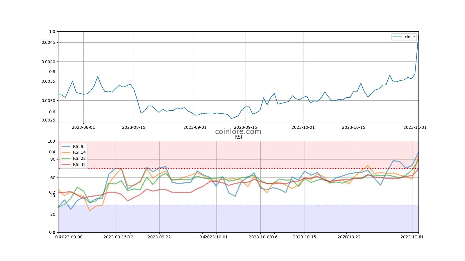 MovieBloc RSI indicator