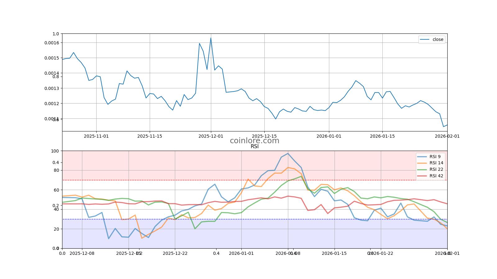 MovieBloc RSI indicator