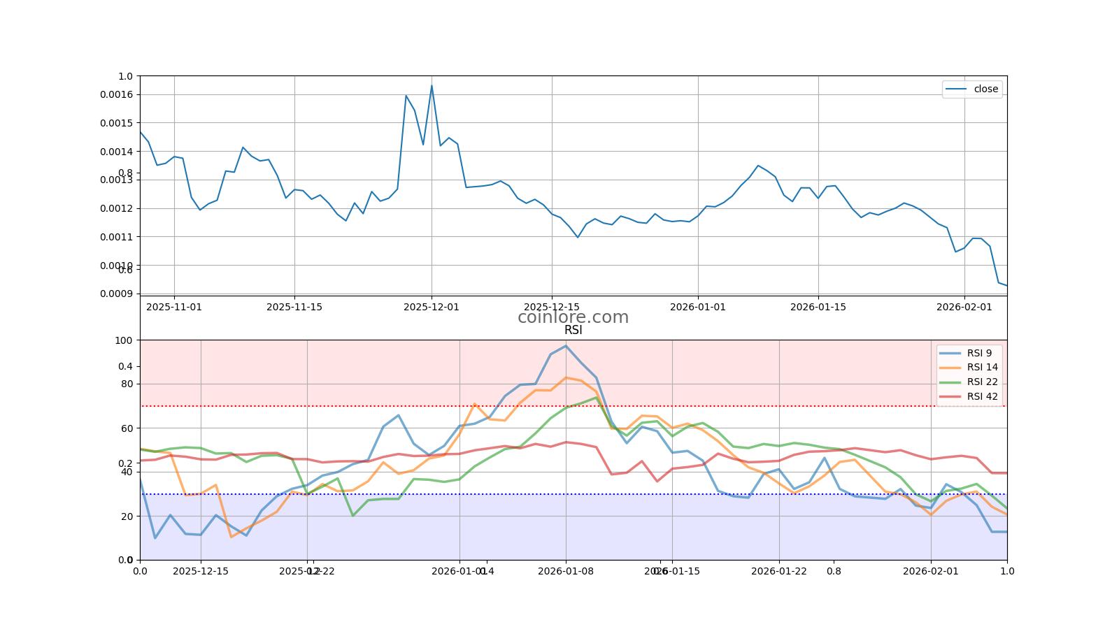 MovieBloc RSI indicator