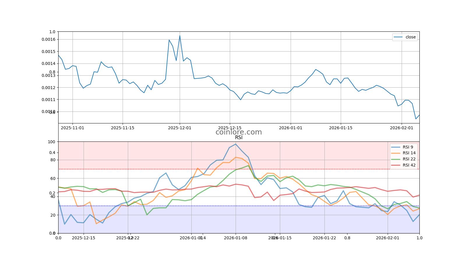 MovieBloc RSI indicator