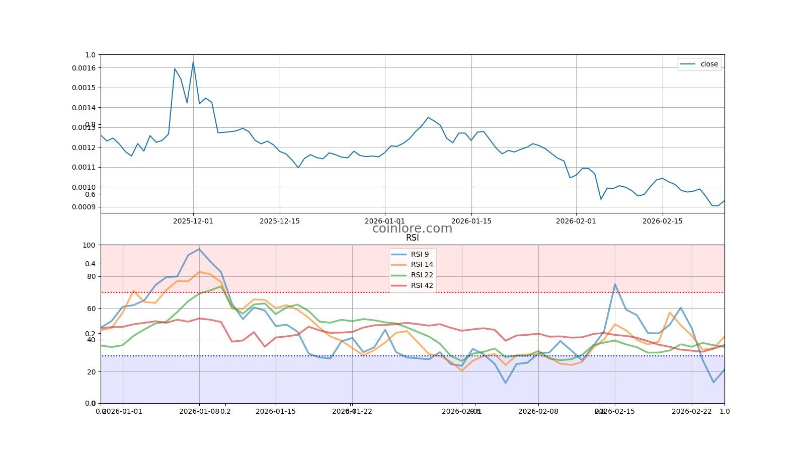 MovieBloc RSI indicator