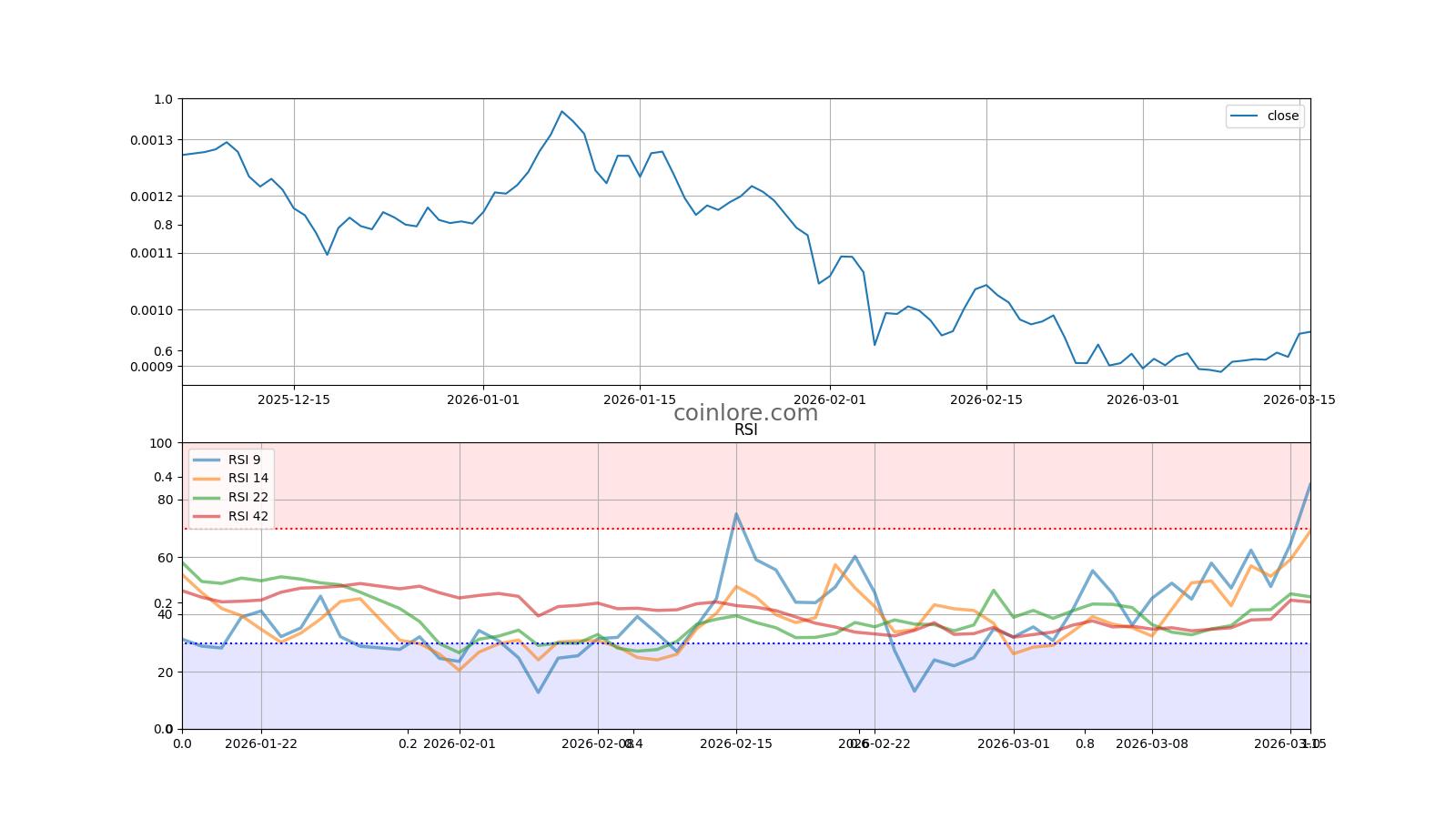 MovieBloc RSI indicator