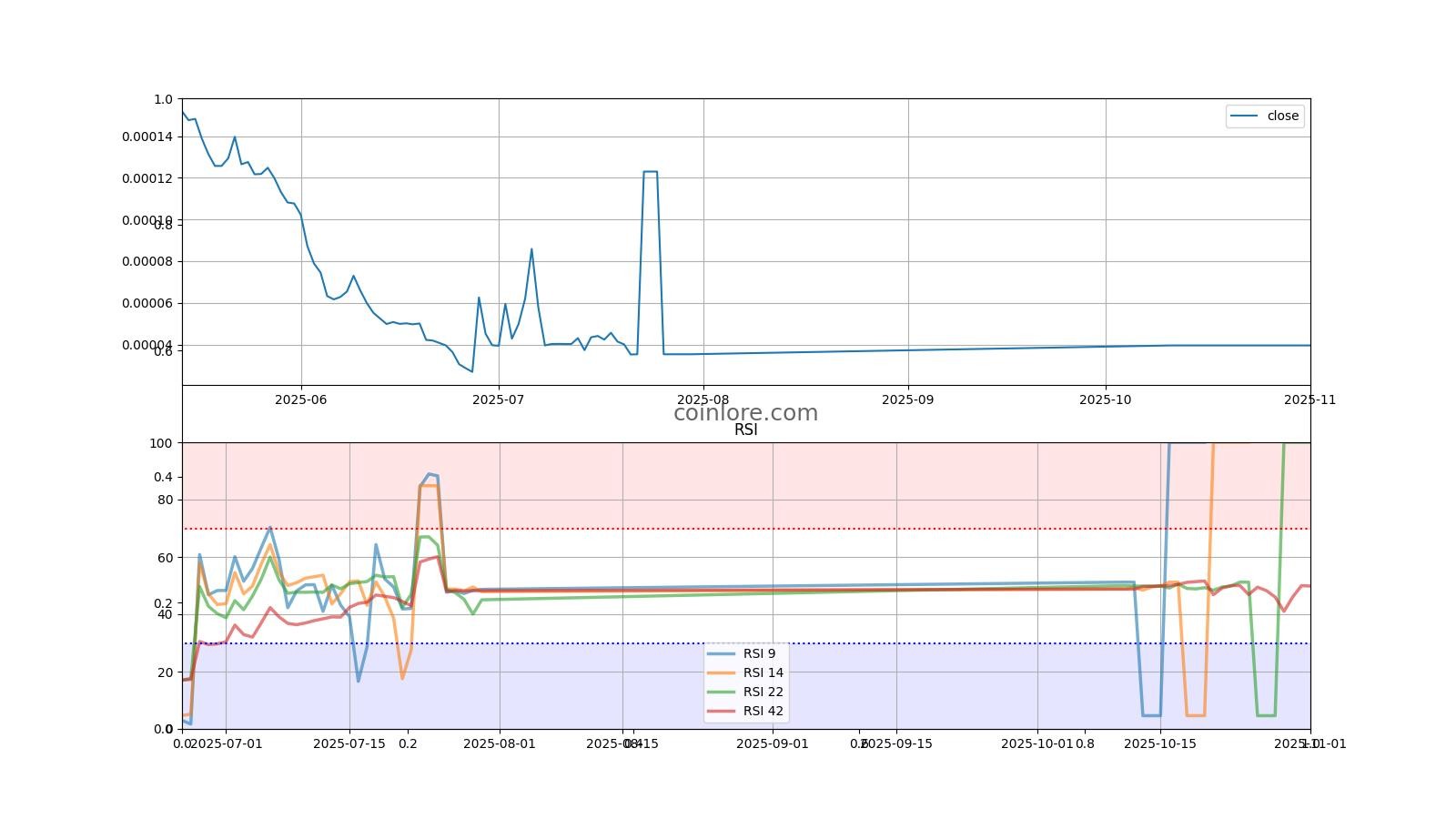 Moxie RSI indicator