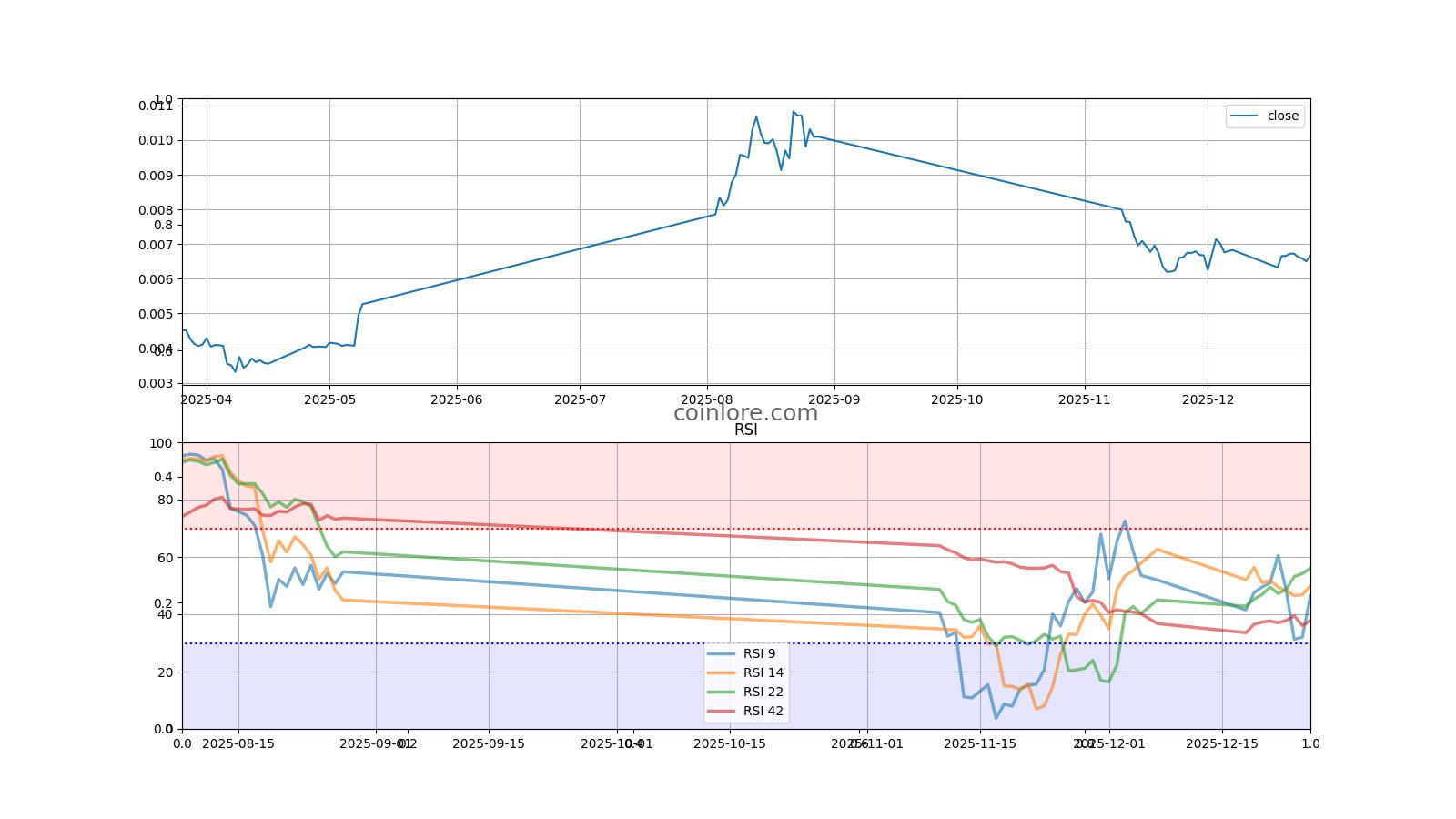 MP3 RSI indicator
