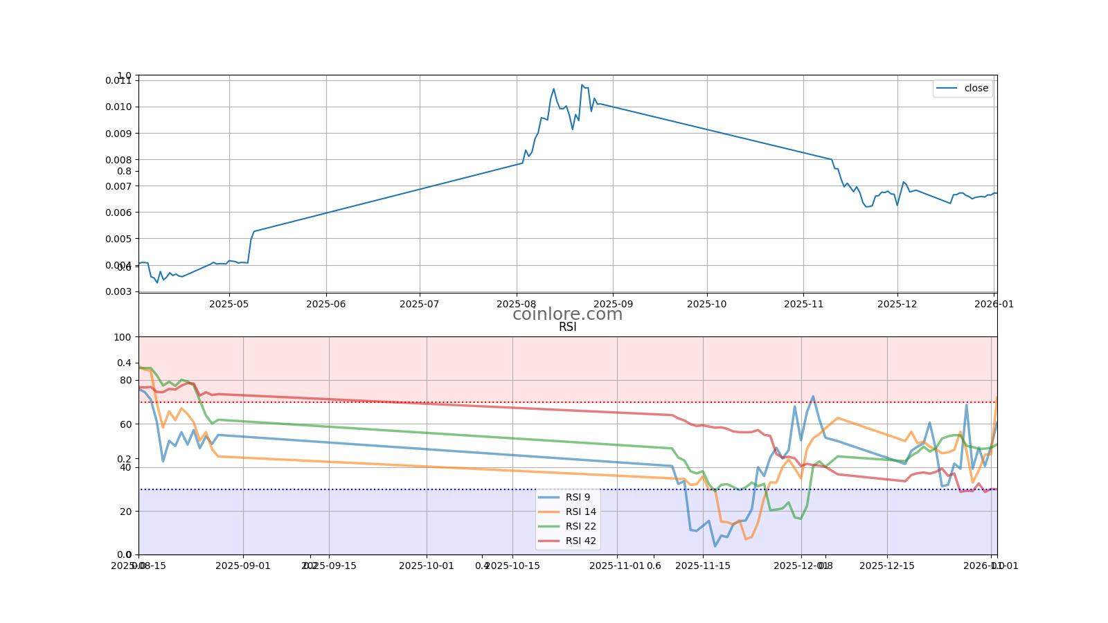 MP3 RSI indicator