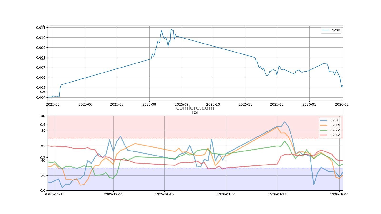 MP3 RSI indicator