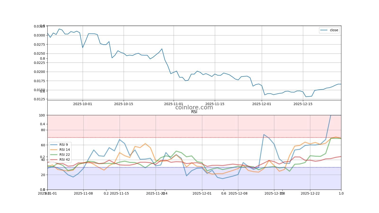 Meta Pool RSI indicator