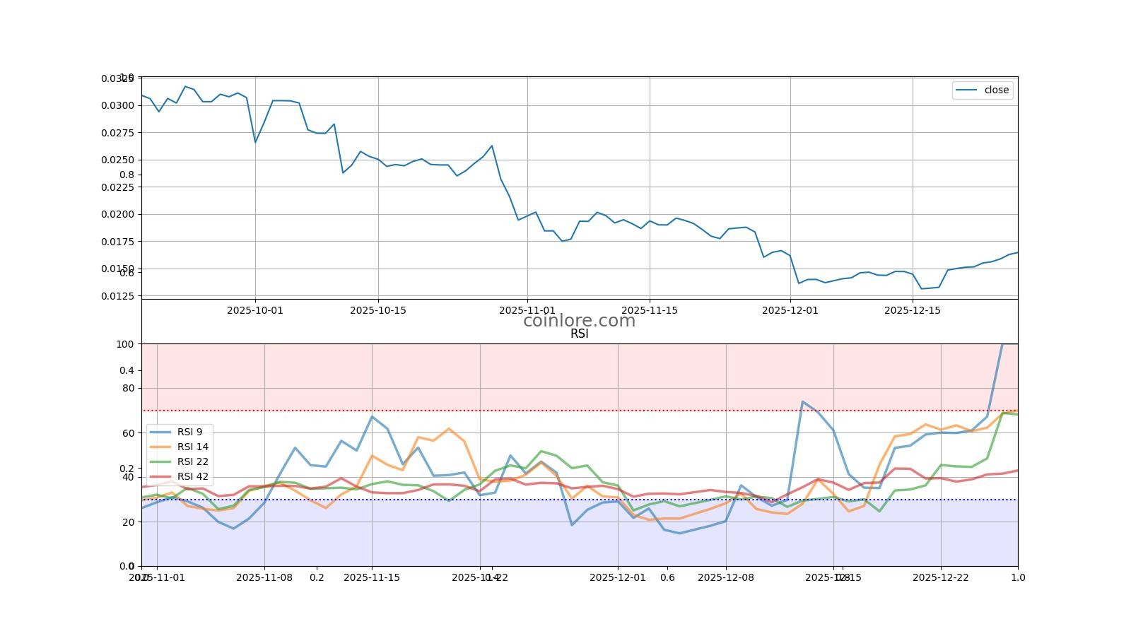 Meta Pool RSI indicator