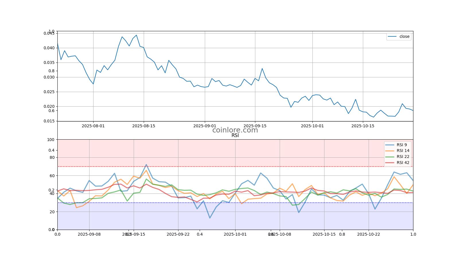 Mr Miggles RSI indicator