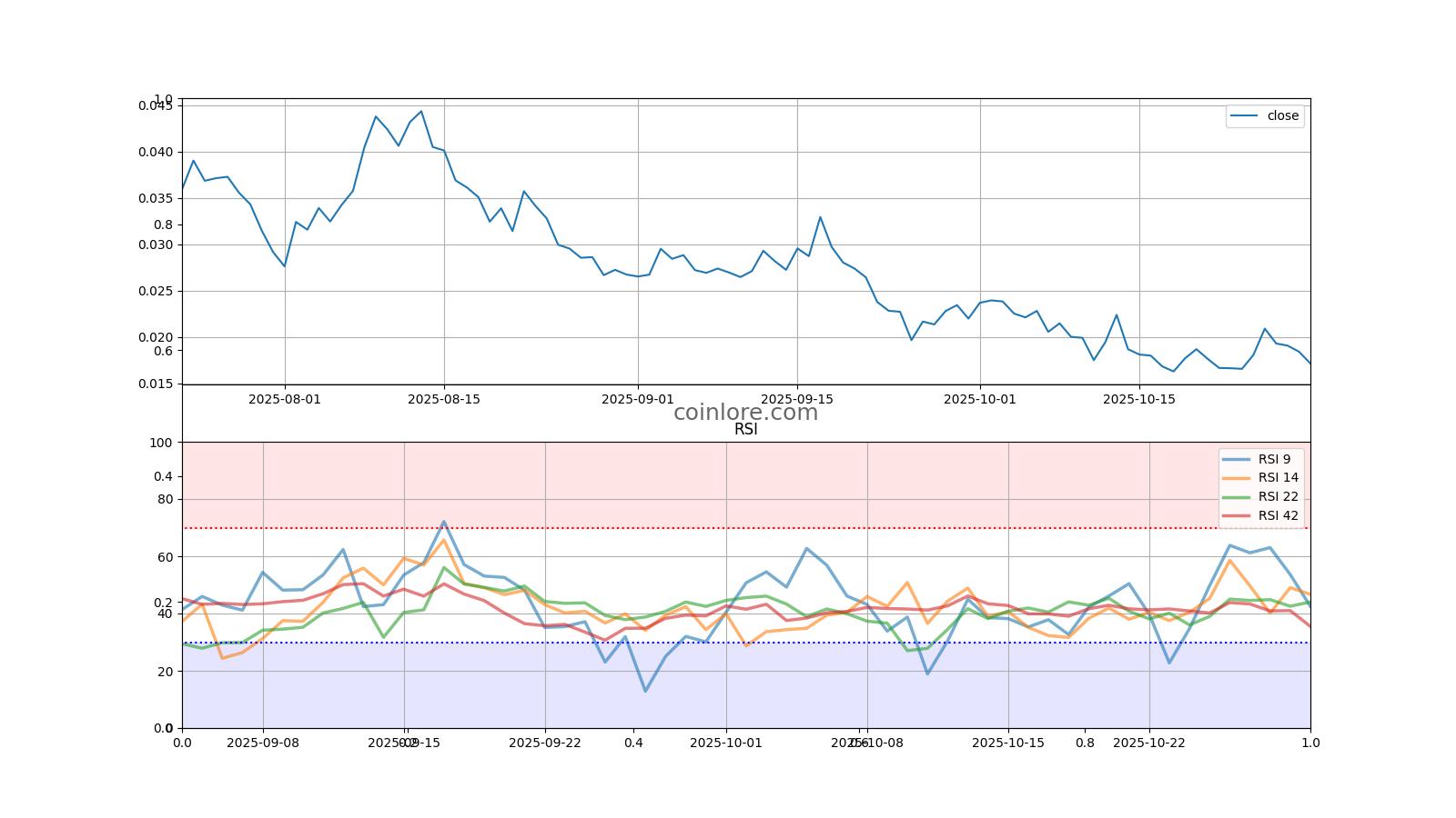 Mr Miggles RSI indicator