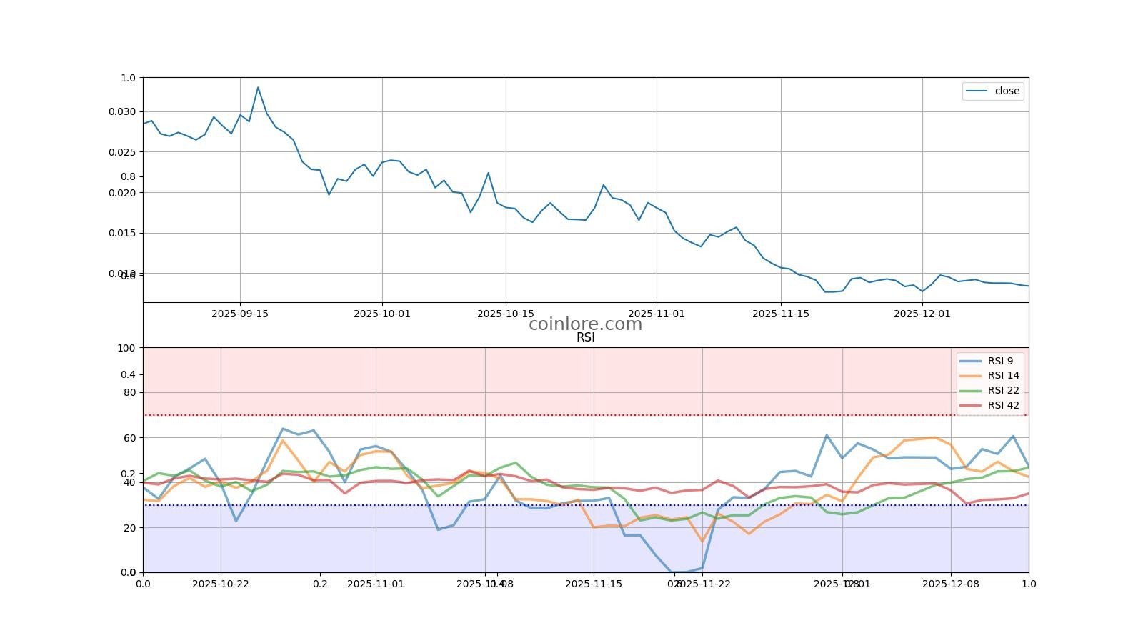Mr Miggles RSI indicator