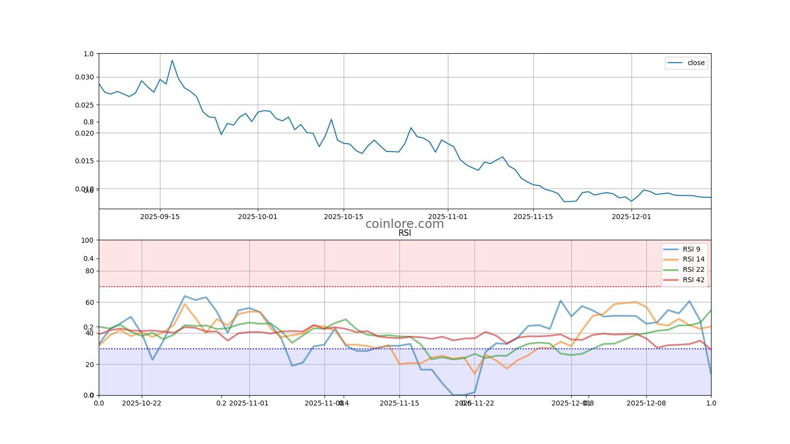 Mr Miggles RSI indicator