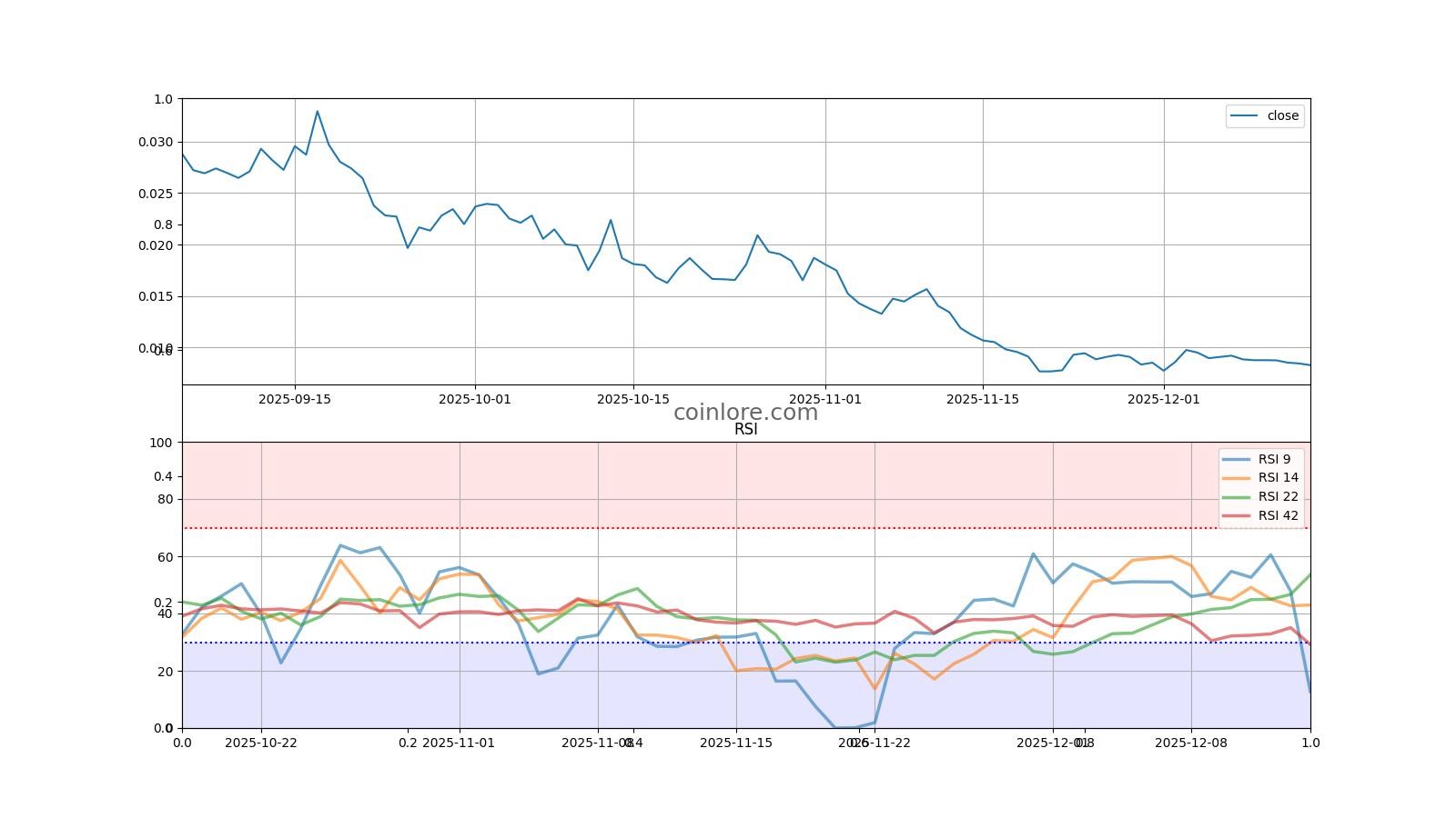 Mr Miggles RSI indicator