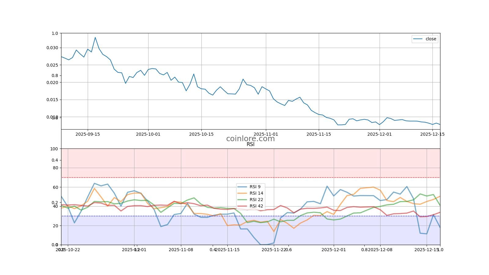 Mr Miggles RSI indicator