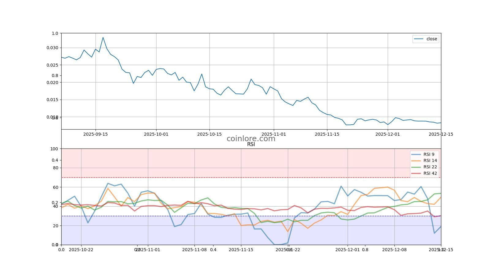 Mr Miggles RSI indicator