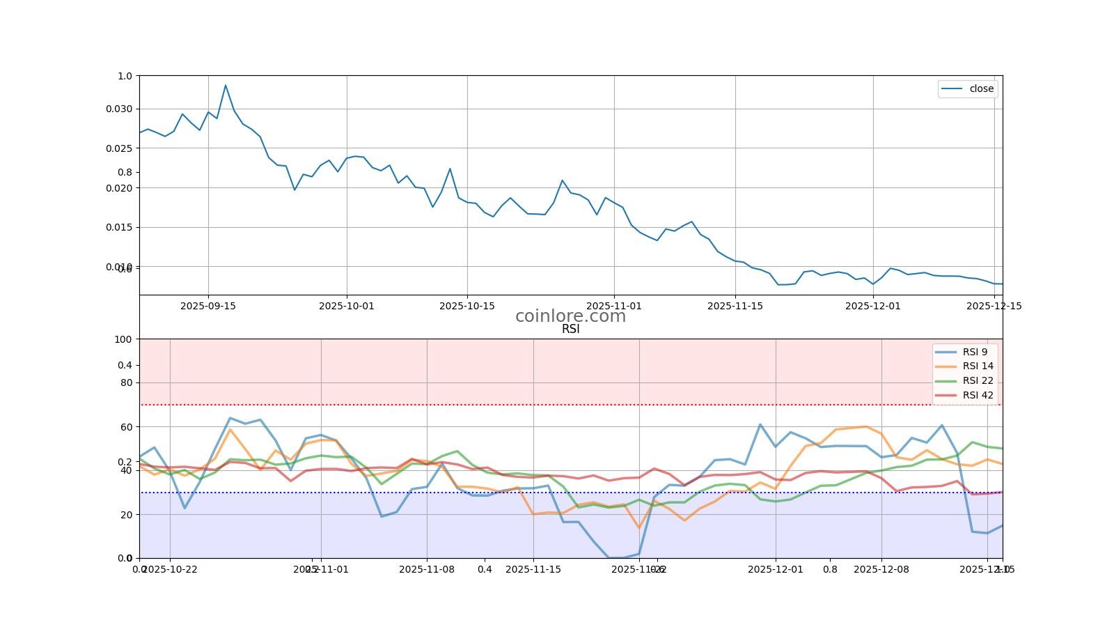 Mr Miggles RSI indicator