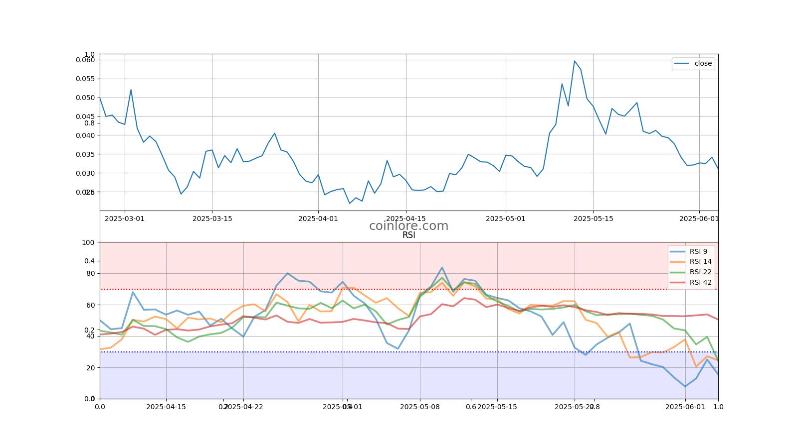 Mr Miggles RSI indicator