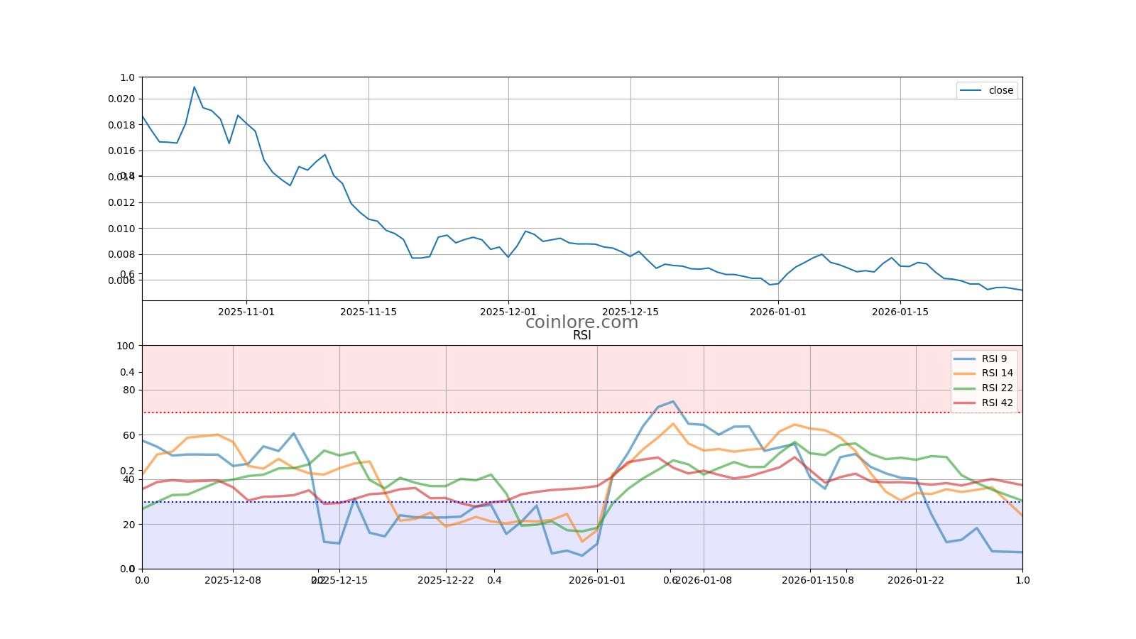 Mr Miggles RSI indicator