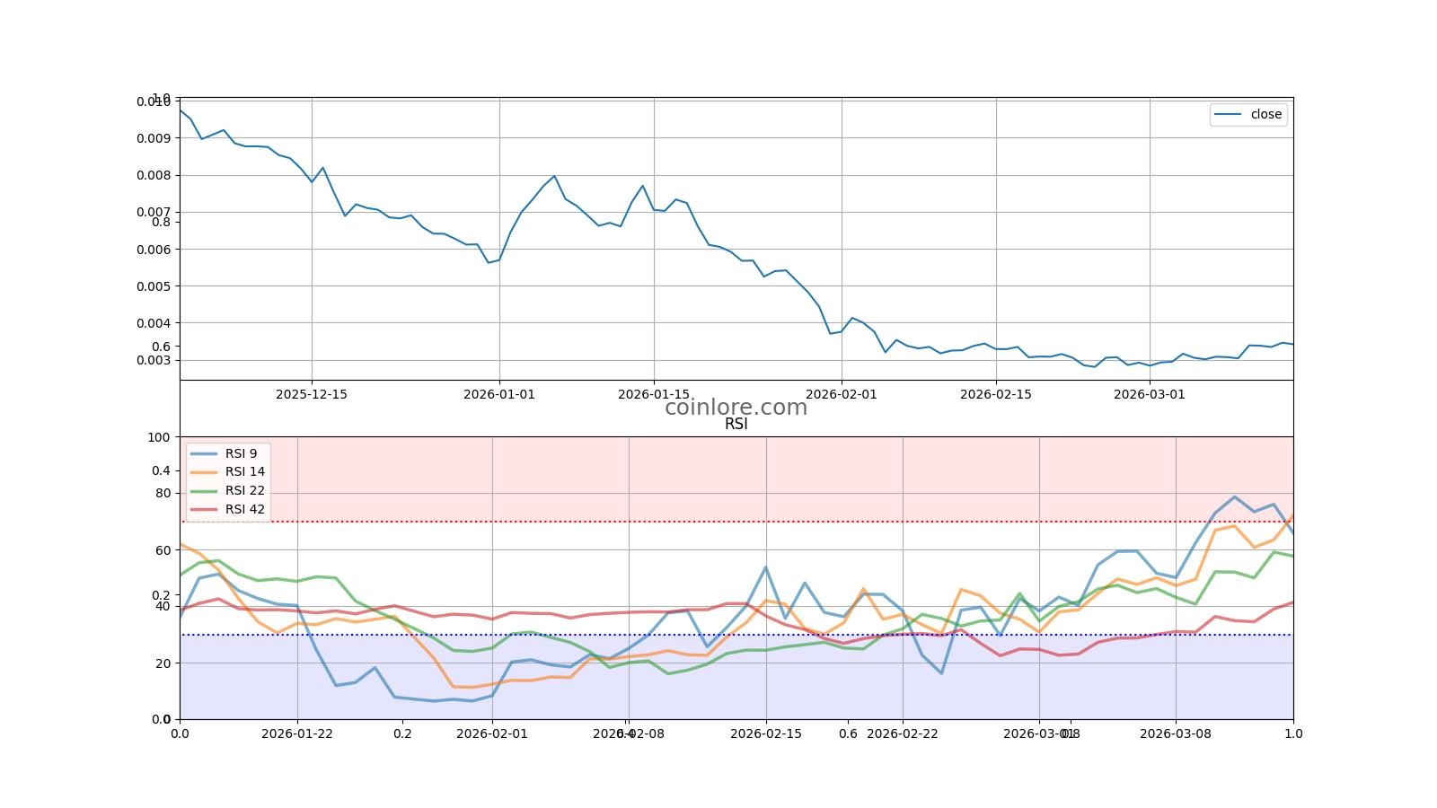 Mr Miggles RSI indicator