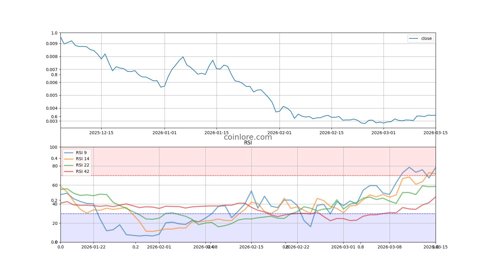 Mr Miggles RSI indicator
