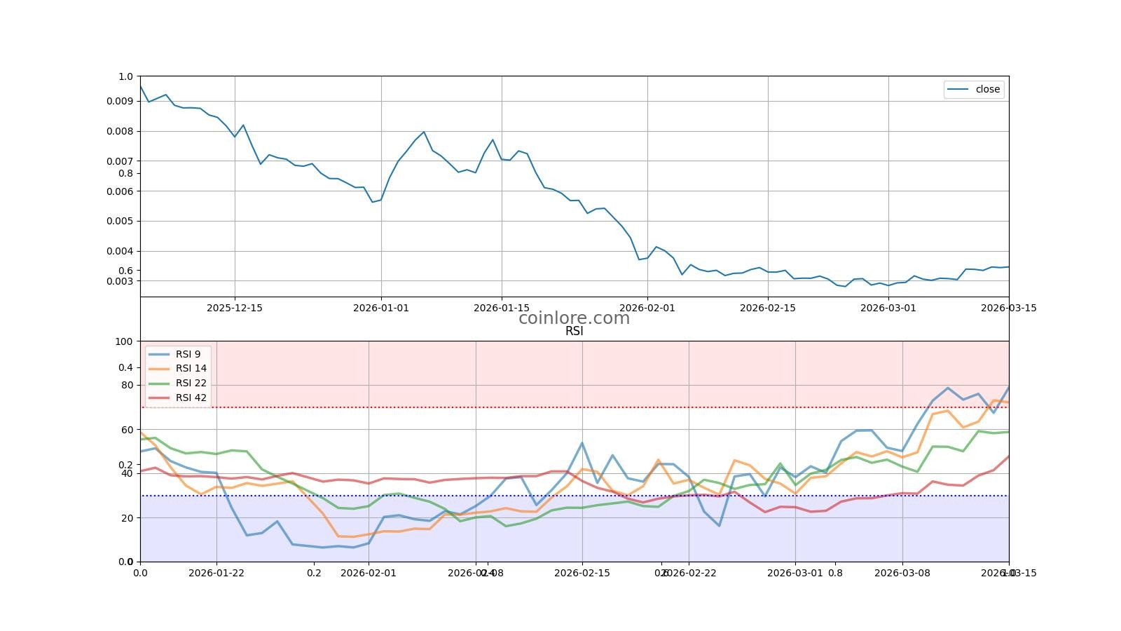 Mr Miggles RSI indicator
