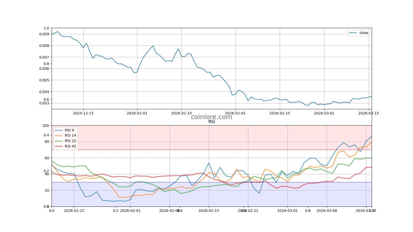 Mr Miggles RSI indicator