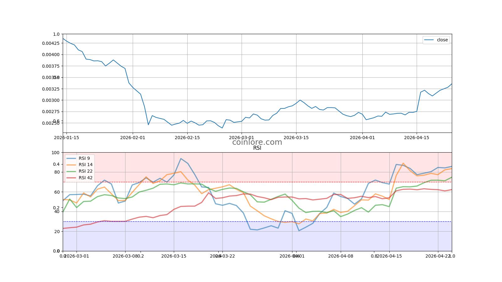 MsgSender RSI indicator