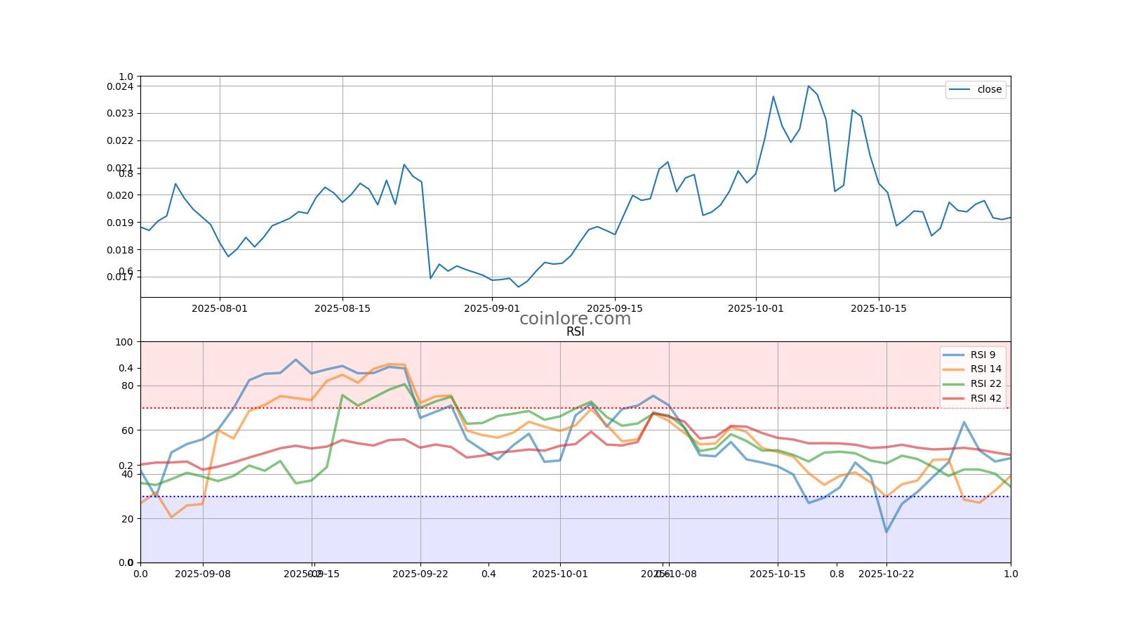 MsgSender RSI indicator
