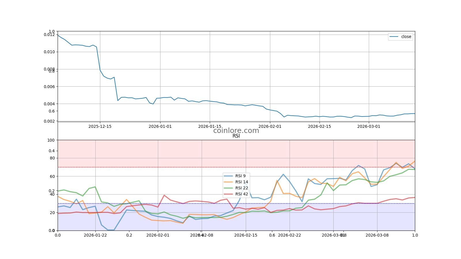 MsgSender RSI indicator