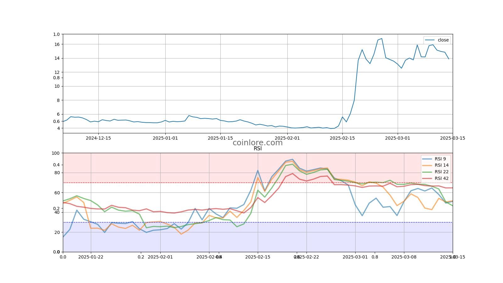 MSquare Global RSI indicator