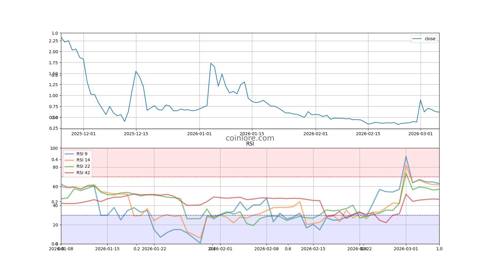 MSquare Global RSI indicator