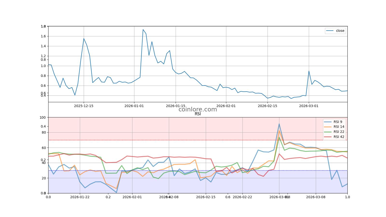 MSquare Global RSI indicator