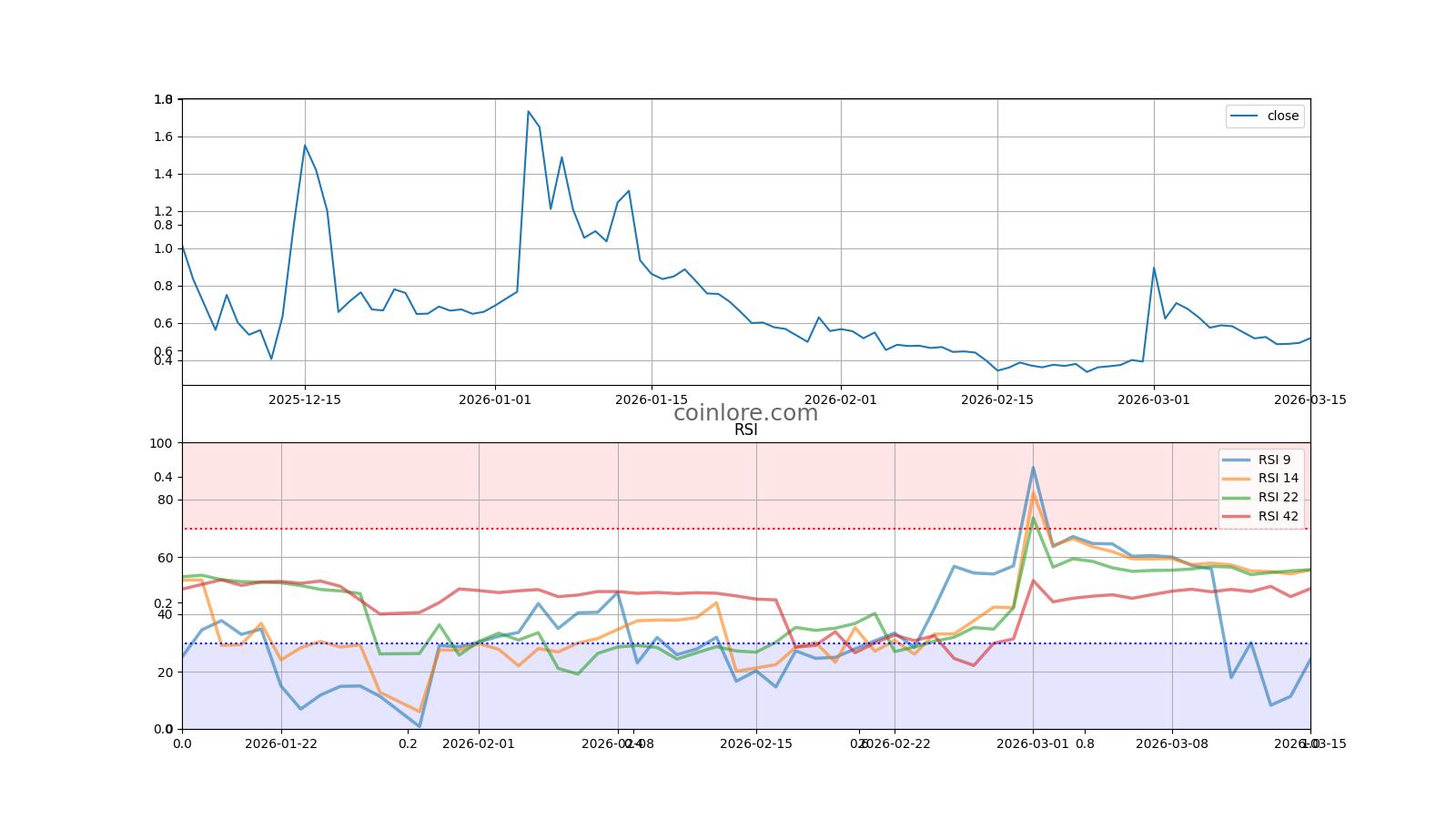 MSquare Global RSI indicator