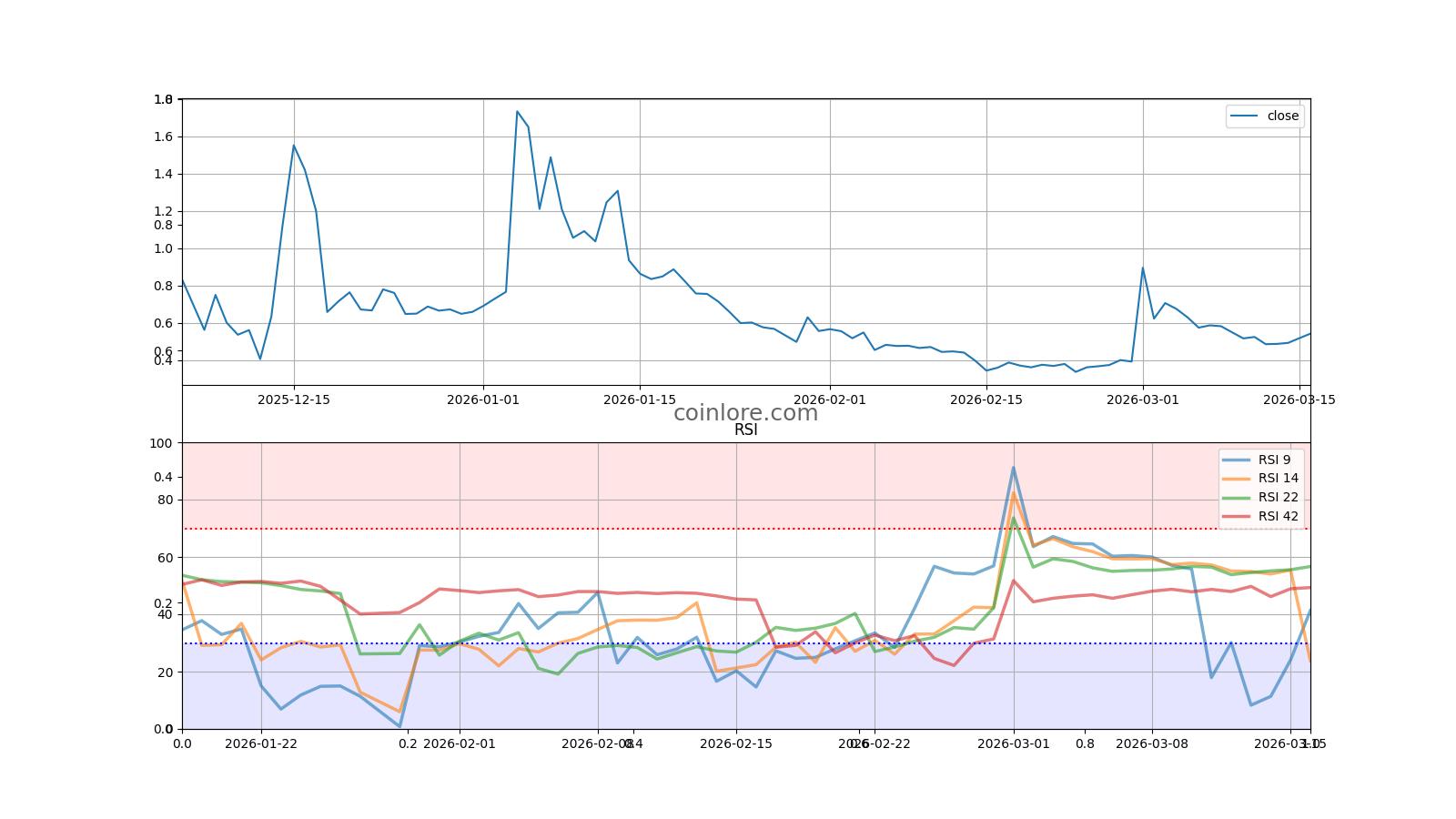 MSquare Global RSI indicator