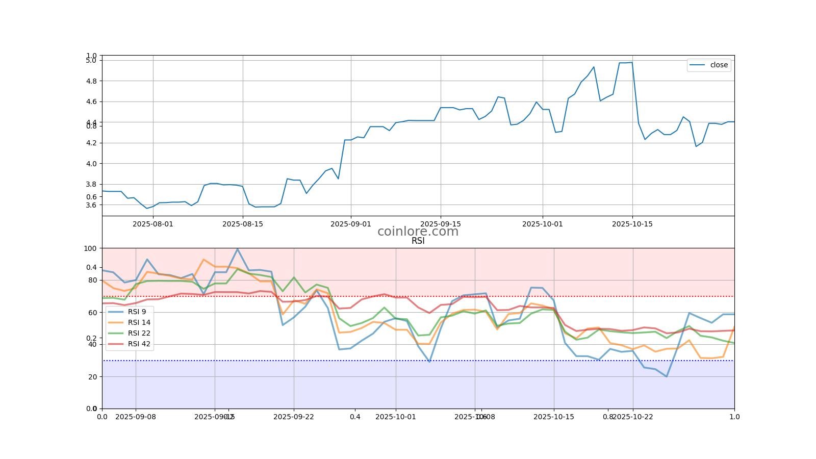 Mt Pelerin Shares RSI indicator