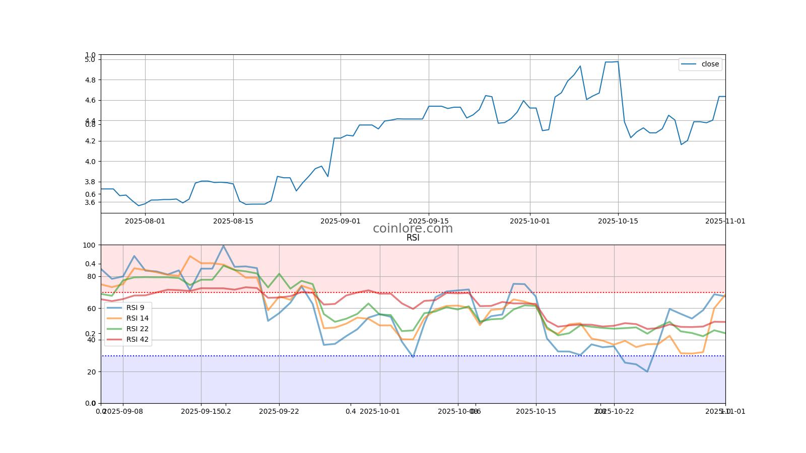 Mt Pelerin Shares RSI indicator