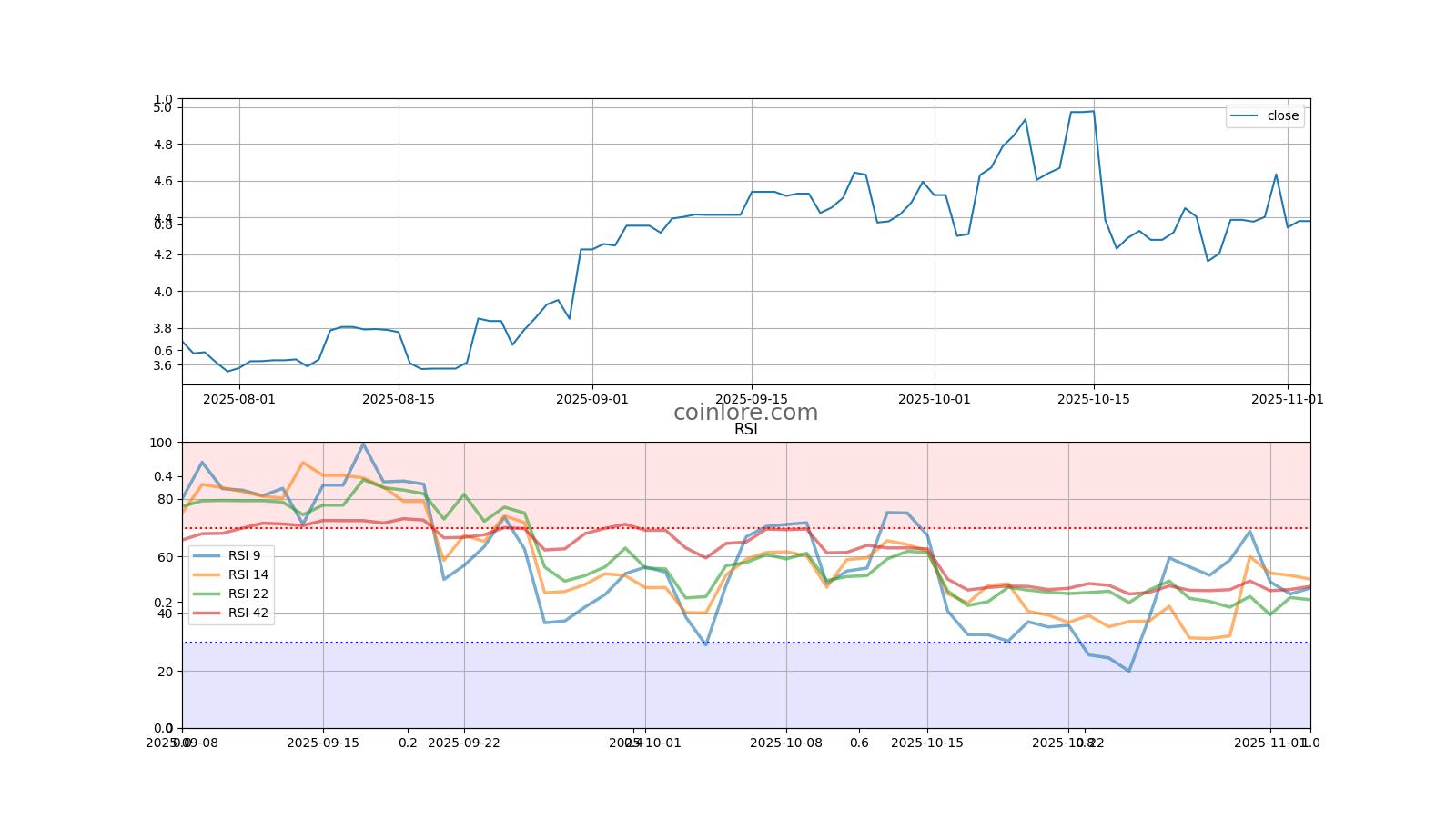 Mt Pelerin Shares RSI indicator
