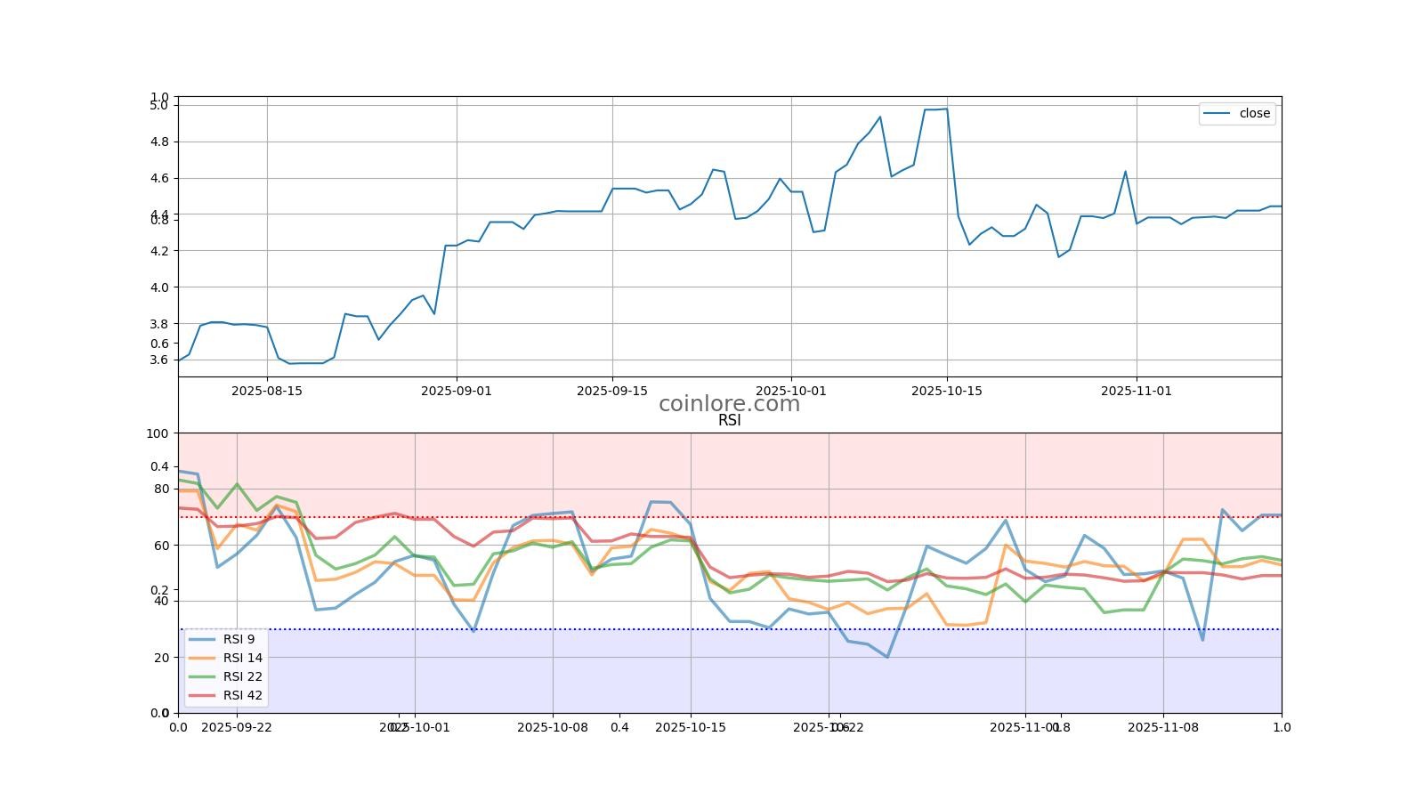 Mt Pelerin Shares RSI indicator