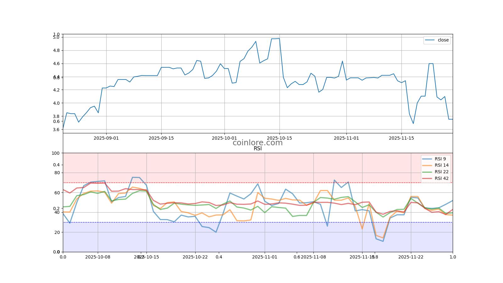 Mt Pelerin Shares RSI indicator