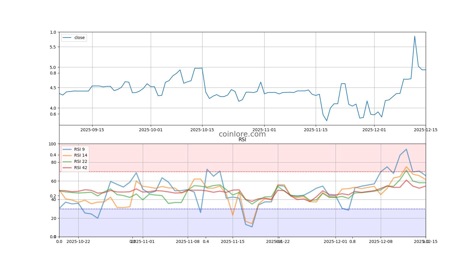 Mt Pelerin Shares RSI indicator