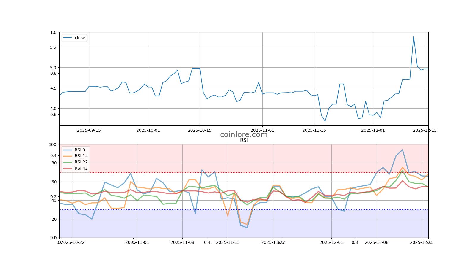 Mt Pelerin Shares RSI indicator