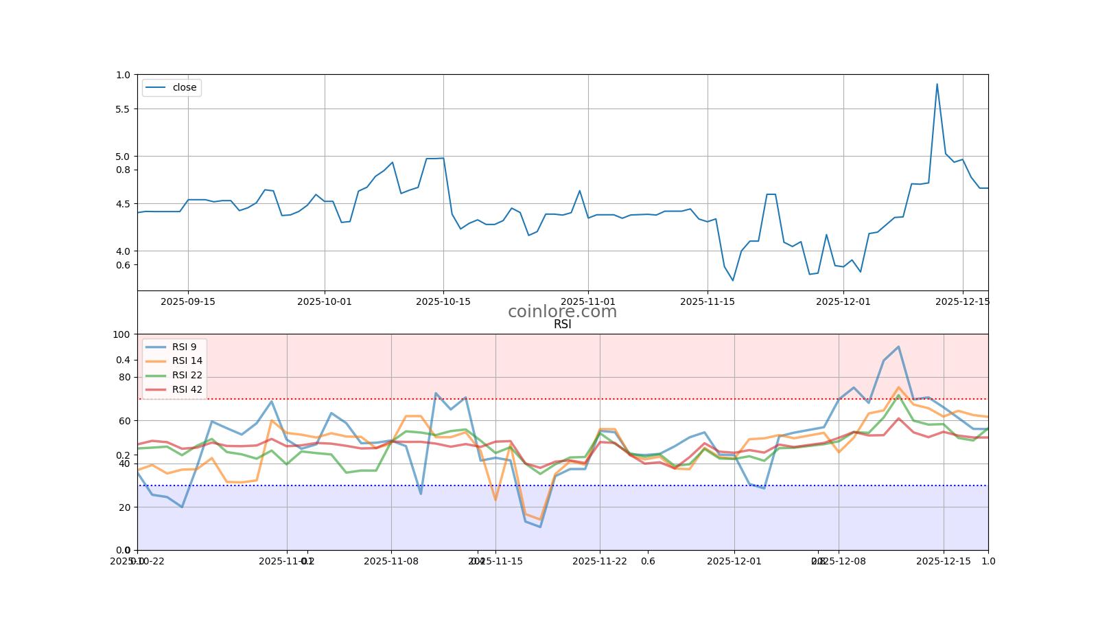 Mt Pelerin Shares RSI indicator