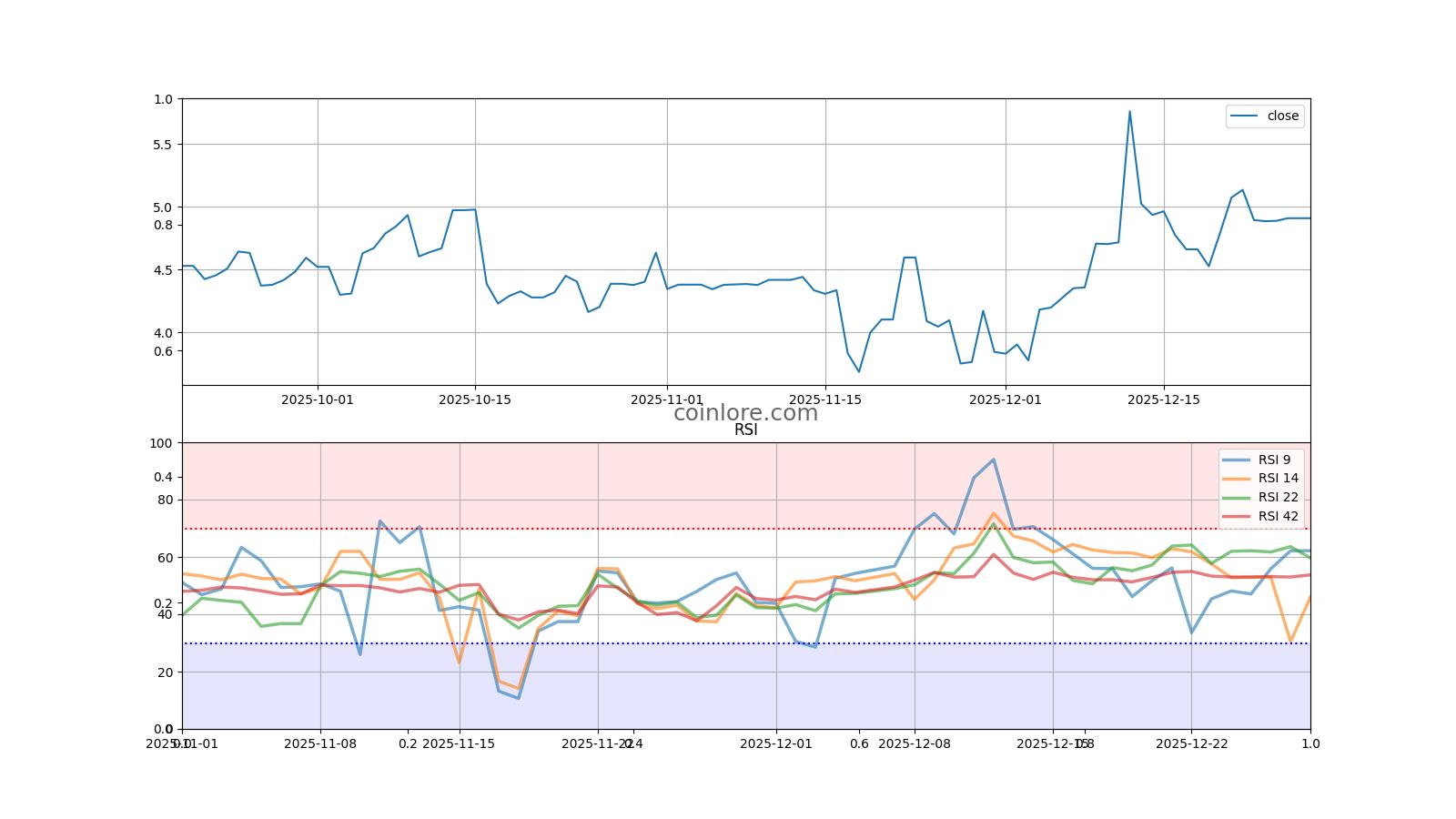 Mt Pelerin Shares RSI indicator