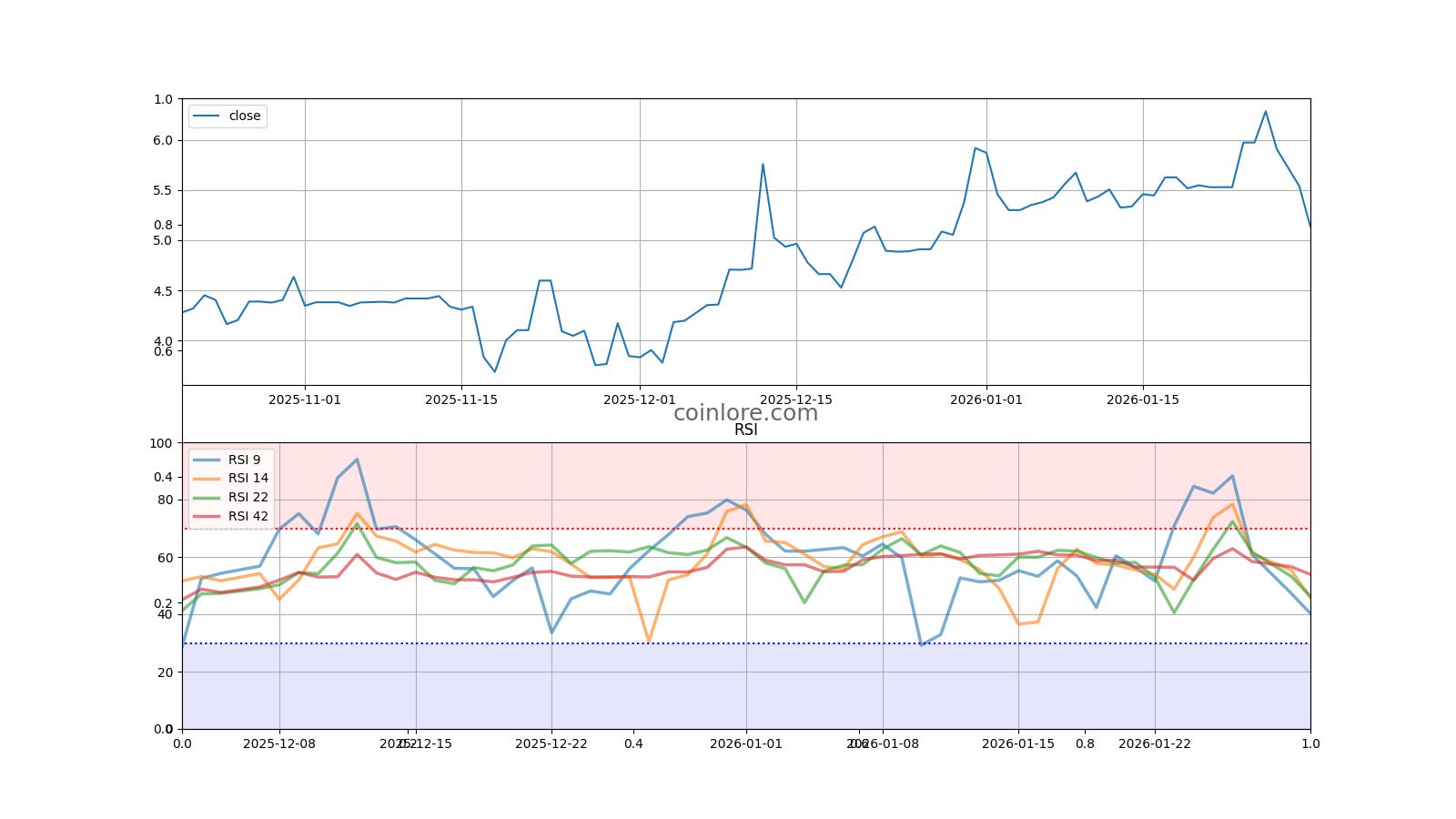 Mt Pelerin Shares RSI indicator