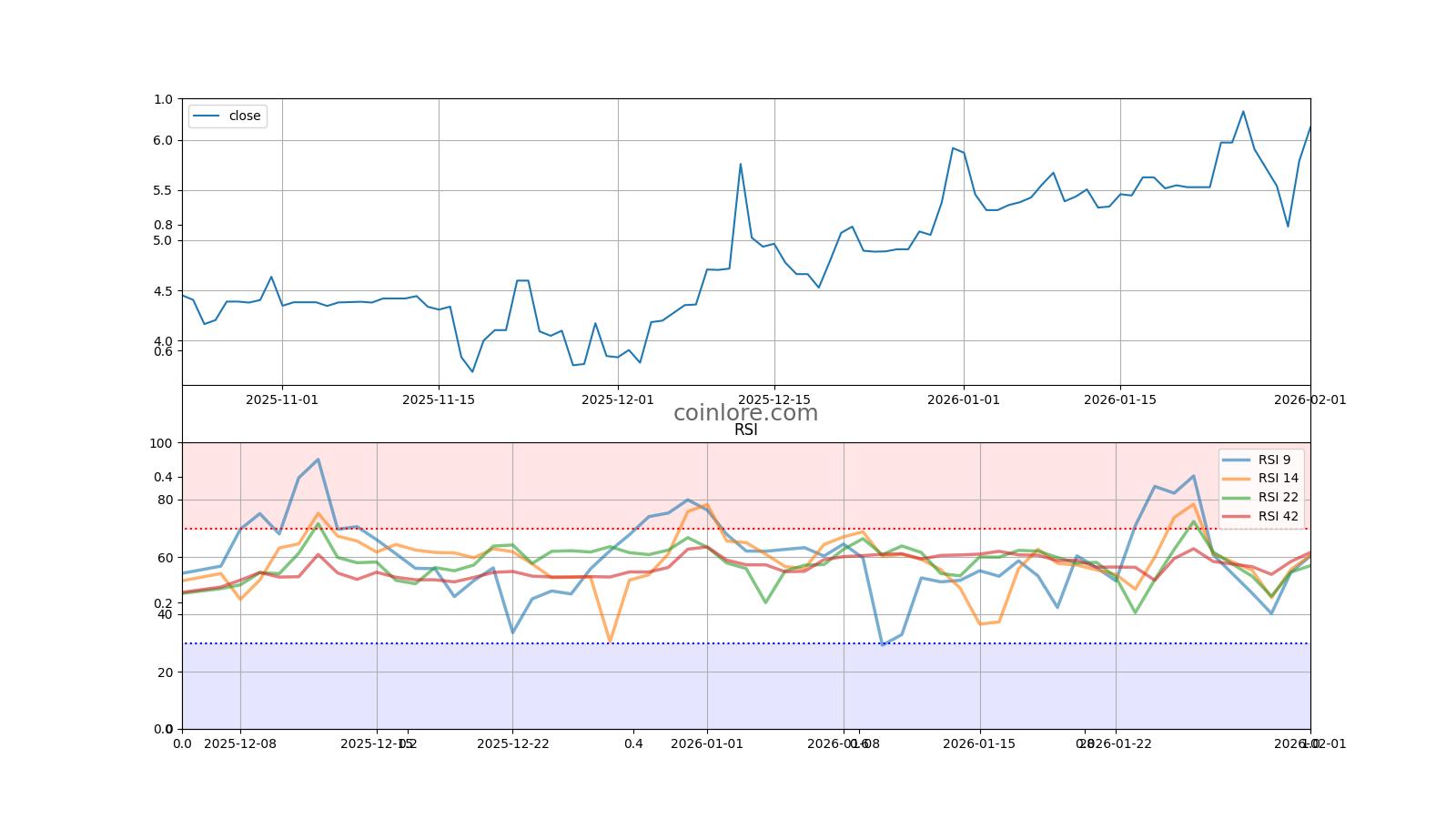 Mt Pelerin Shares RSI indicator