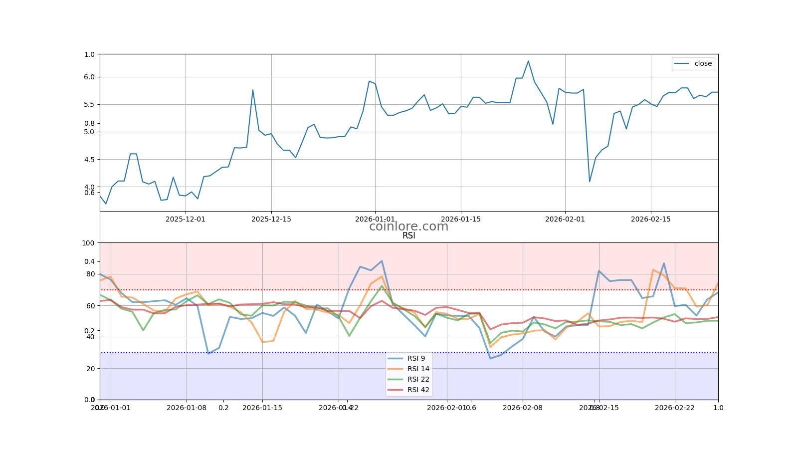 Mt Pelerin Shares RSI indicator