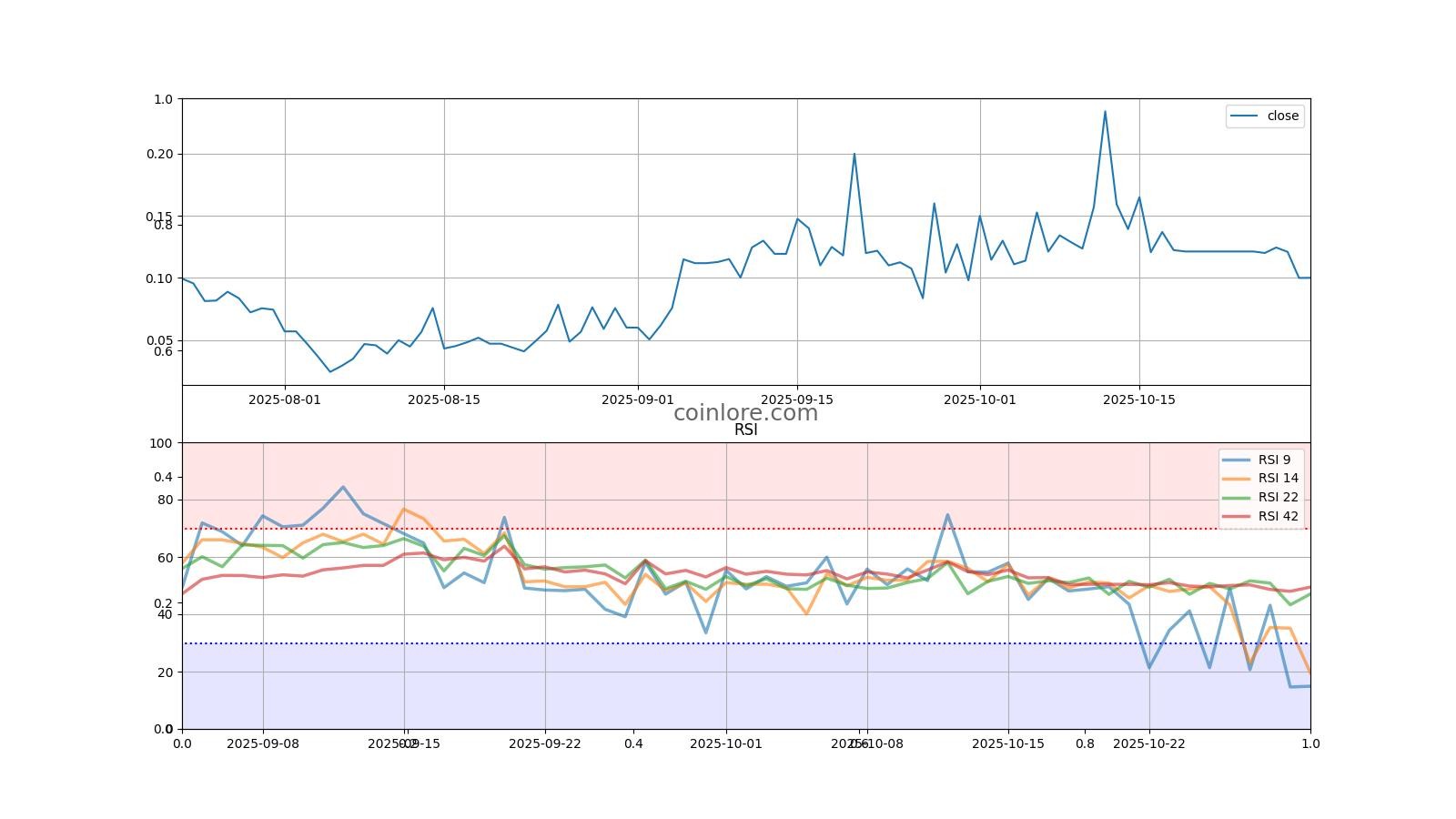 MTH Network RSI indicator