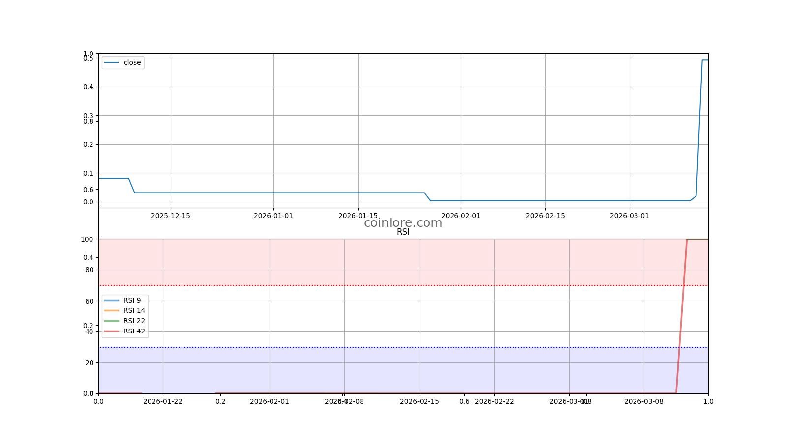 MTH Network RSI indicator