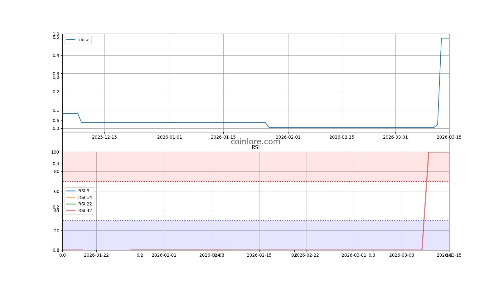 MTH Network RSI indicator