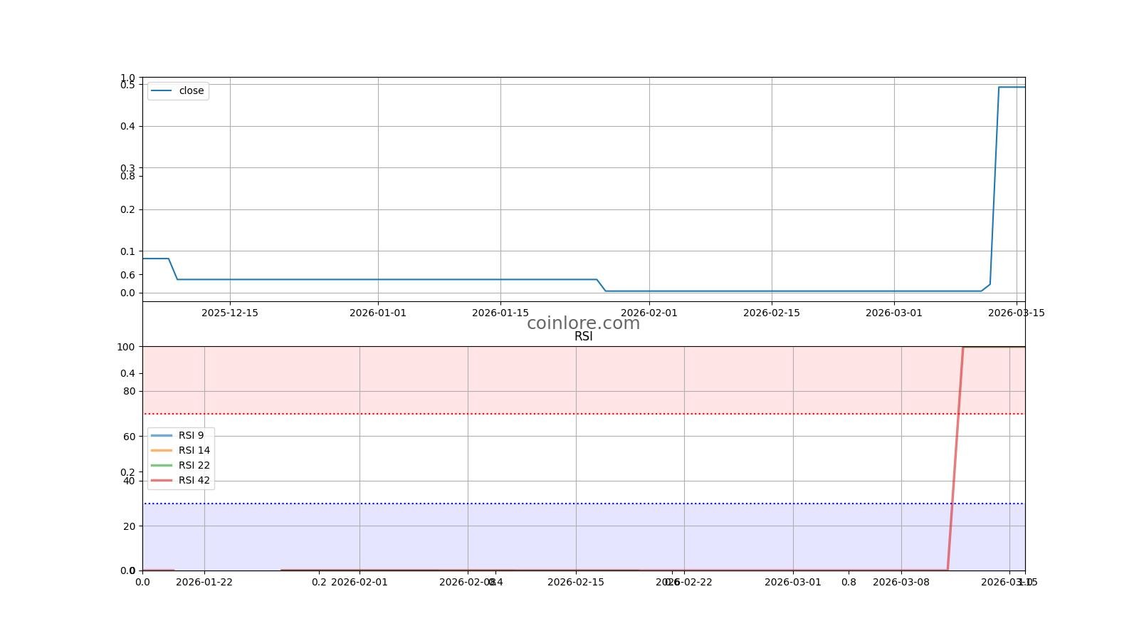 MTH Network RSI indicator